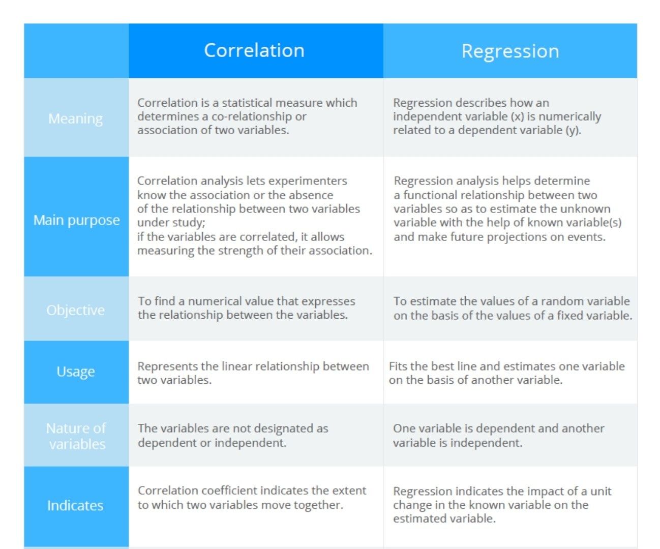 Correlation vs. Regression: What's the Difference? | Onix Correlation vs. Regression: What's the Difference? | Onix