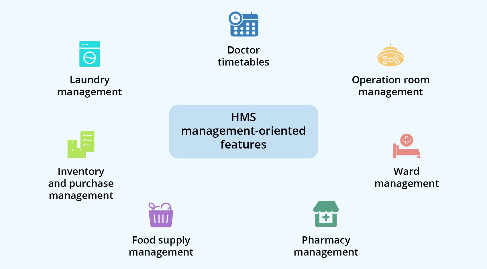 A Complete Guide on Hospital Management Software Development